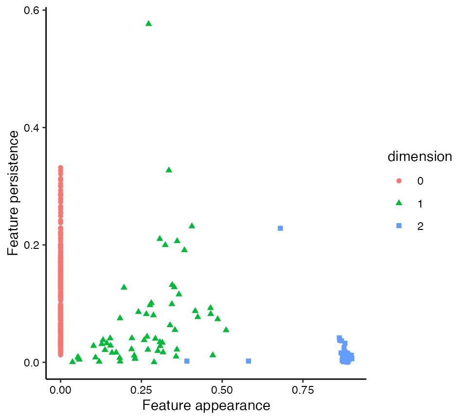 Visualizing Persistent Homology Data • Ggtda